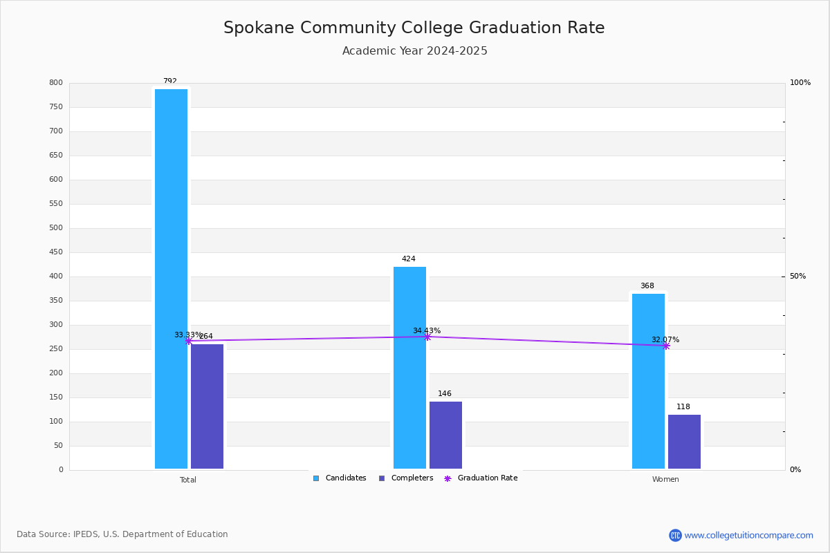 Spokane Community College Graduation Rate
