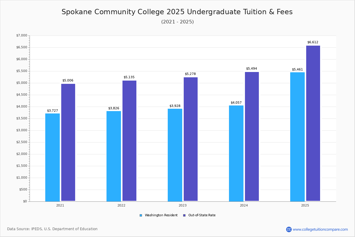 Spokane Community College - Tuition & Fees, Net Price