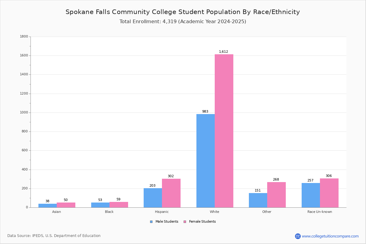 Spokane Falls CC - Student Population and Demographics