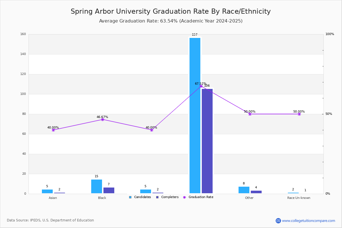 Spring Arbor University Graduation Rate