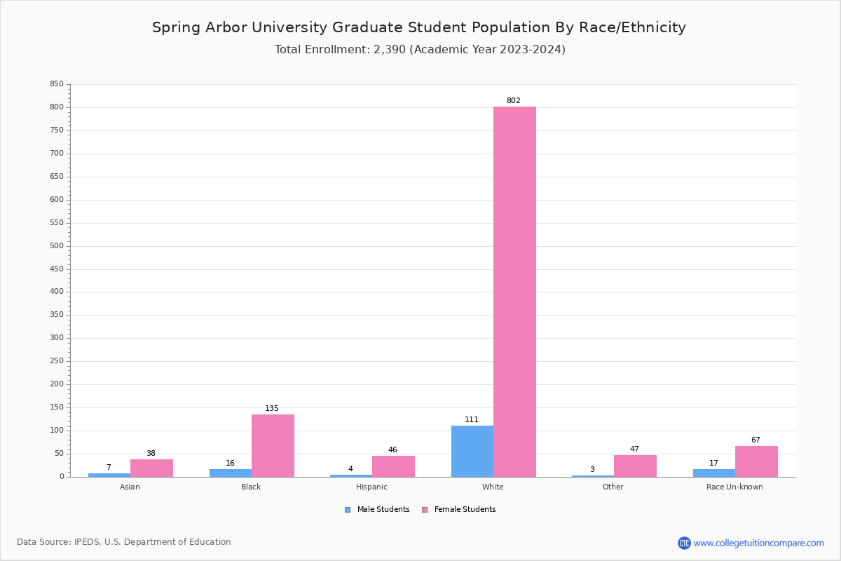 Spring Arbor University - Student Population and Demographics