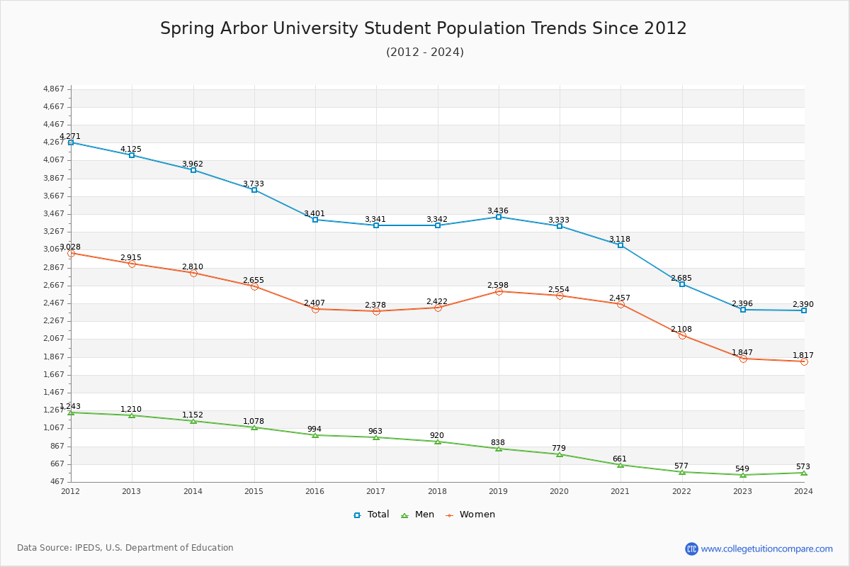 SAU Enrollment Trends