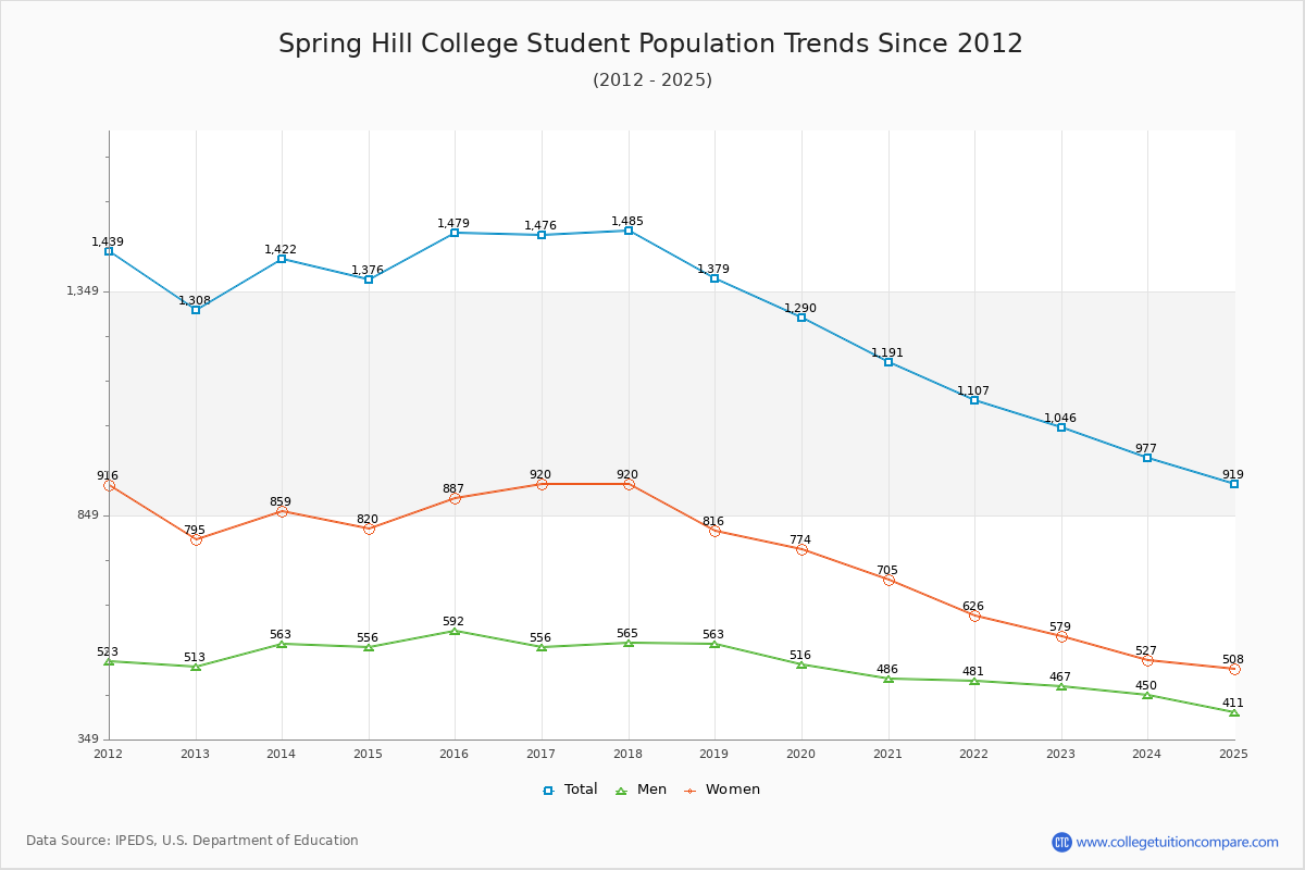 SHC Enrollment Trends