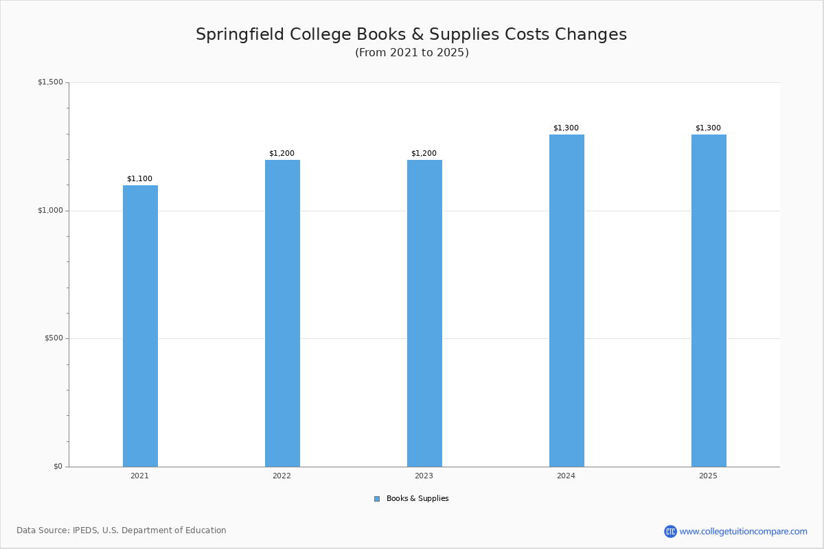 Springfield College - Tuition & Fees, Net Price