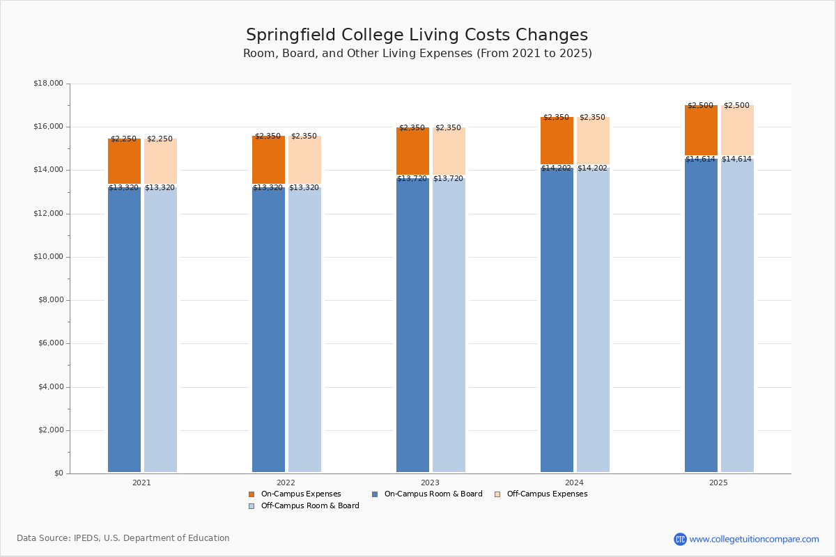Springfield College - Tuition & Fees, Net Price