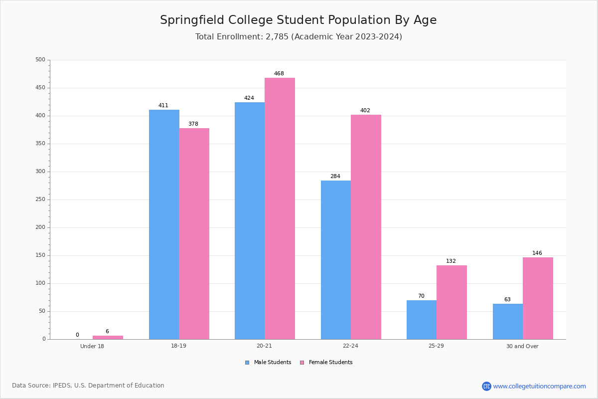 Springfield College - Student Population and Demographics