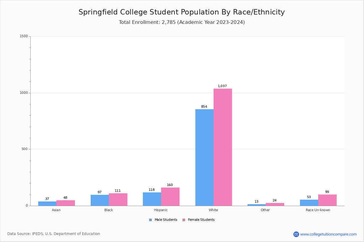 Springfield College - Student Population and Demographics