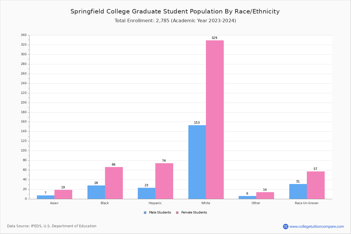 Springfield College - Student Population and Demographics