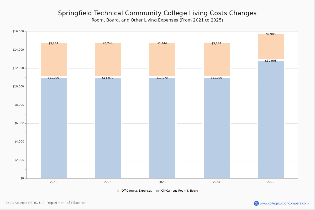 STCC - Tuition & Fees, Net Price