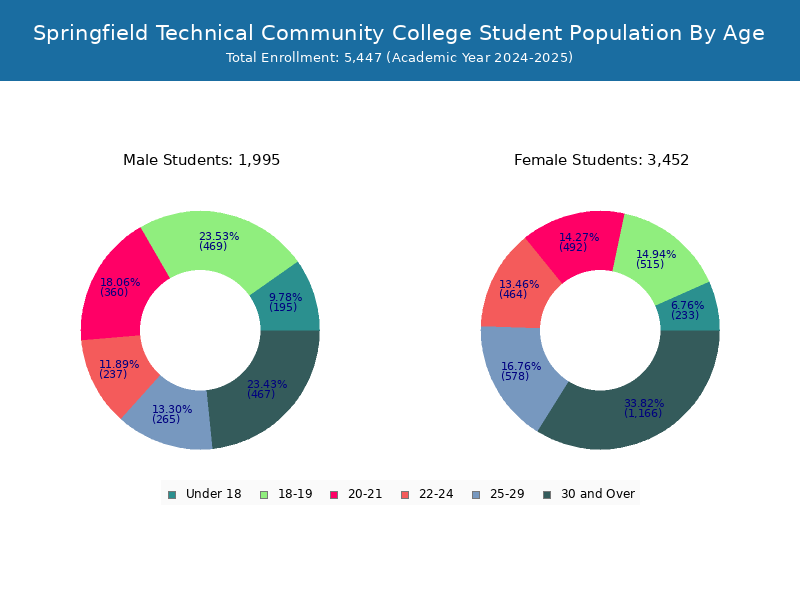 STCC - Student Population and Demographics