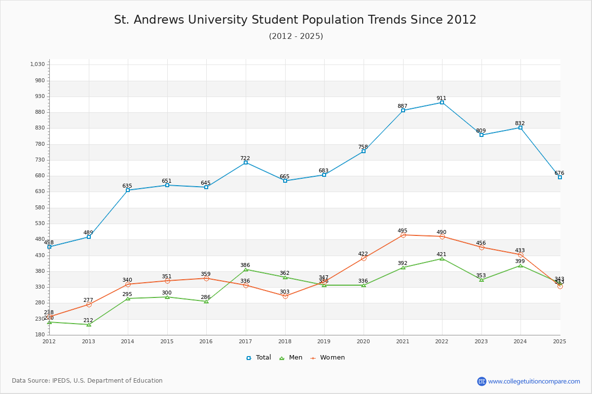 SAU Enrollment Trends
