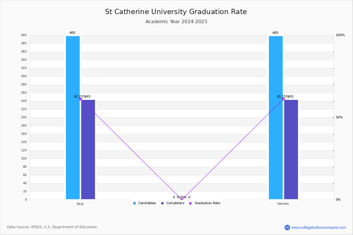 St Catherine University Graduation Rate