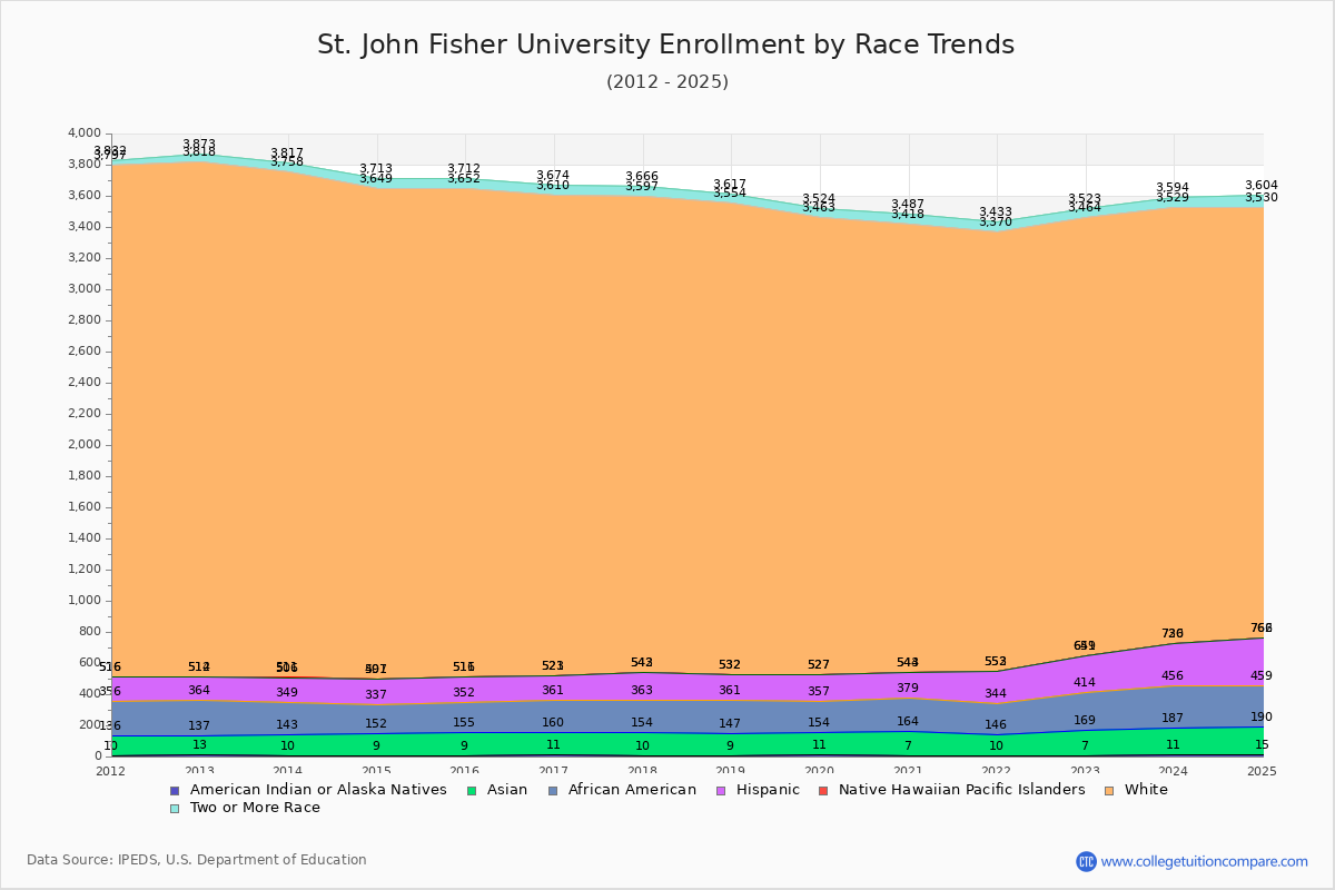 Fisher Enrollment Trends