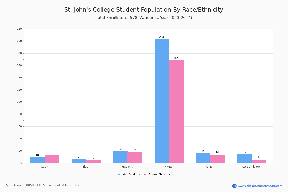 St. John's College (Annapolis, MD) - Student Population and Demographics