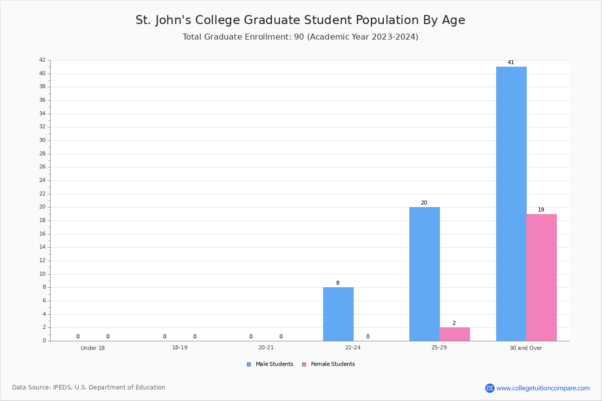 St. John's College (Annapolis, MD) - Student Population and Demographics