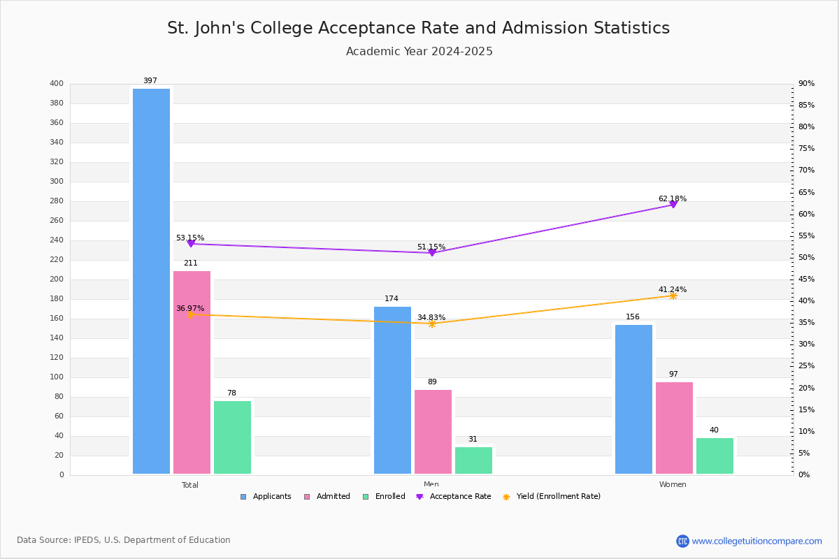 St. John's (Santa Fe, NM) Acceptance Rate and SAT/ACT Scores