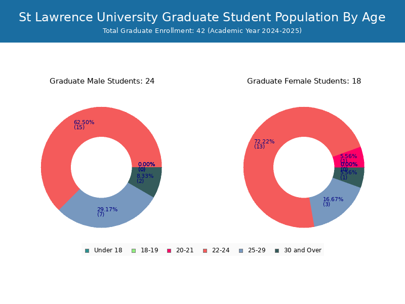 St Lawrence University - Student Population and Demographics