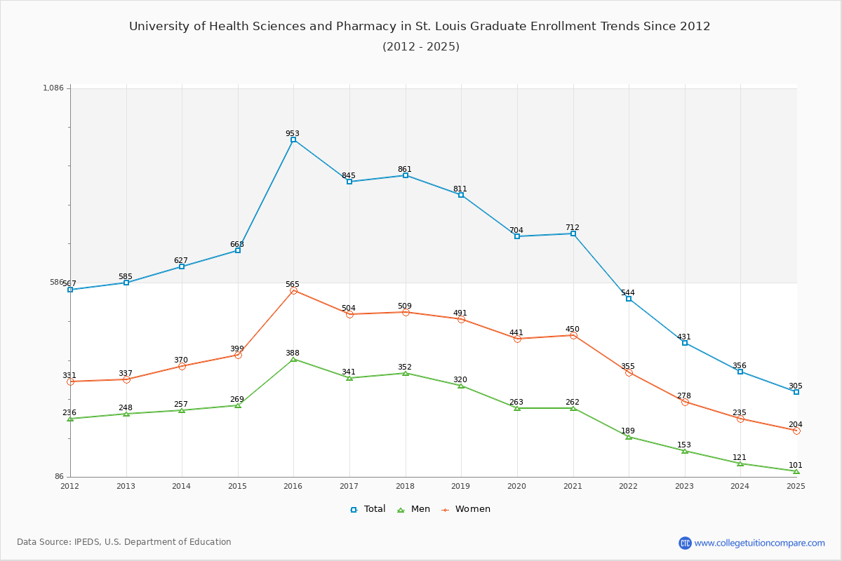 UHSP Enrollment Trends
