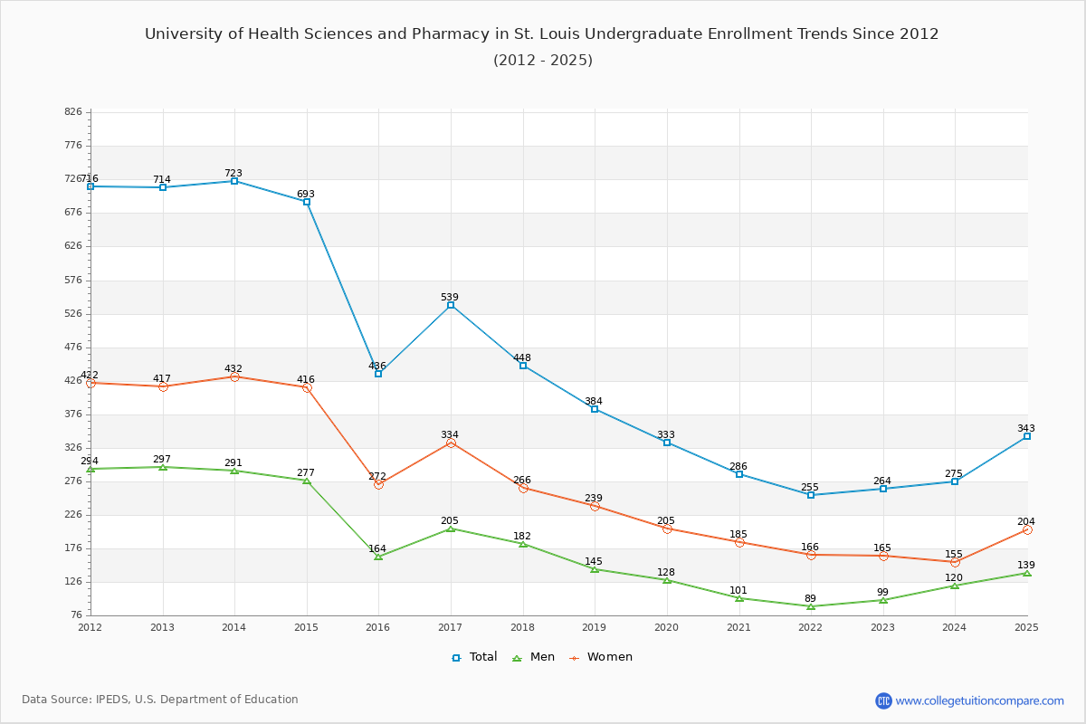 UHSP Enrollment Trends