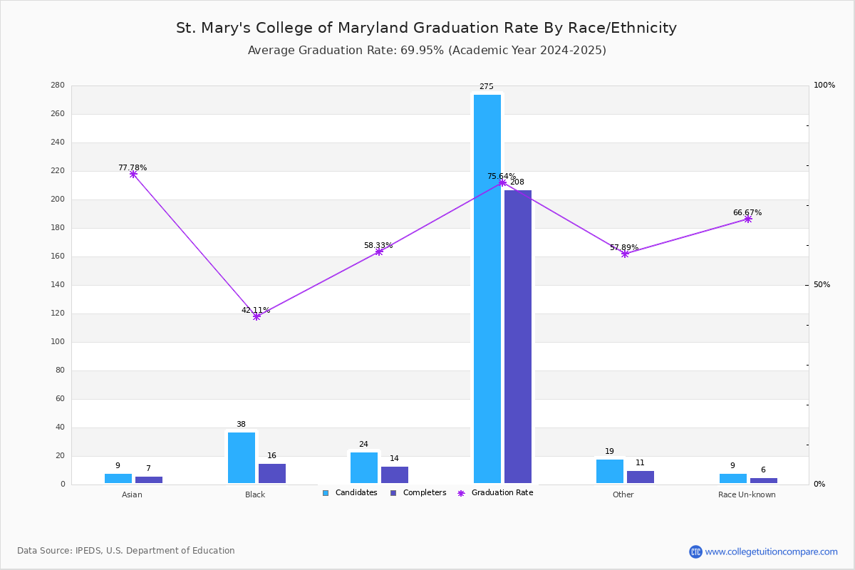 SMCM Graduation Rate