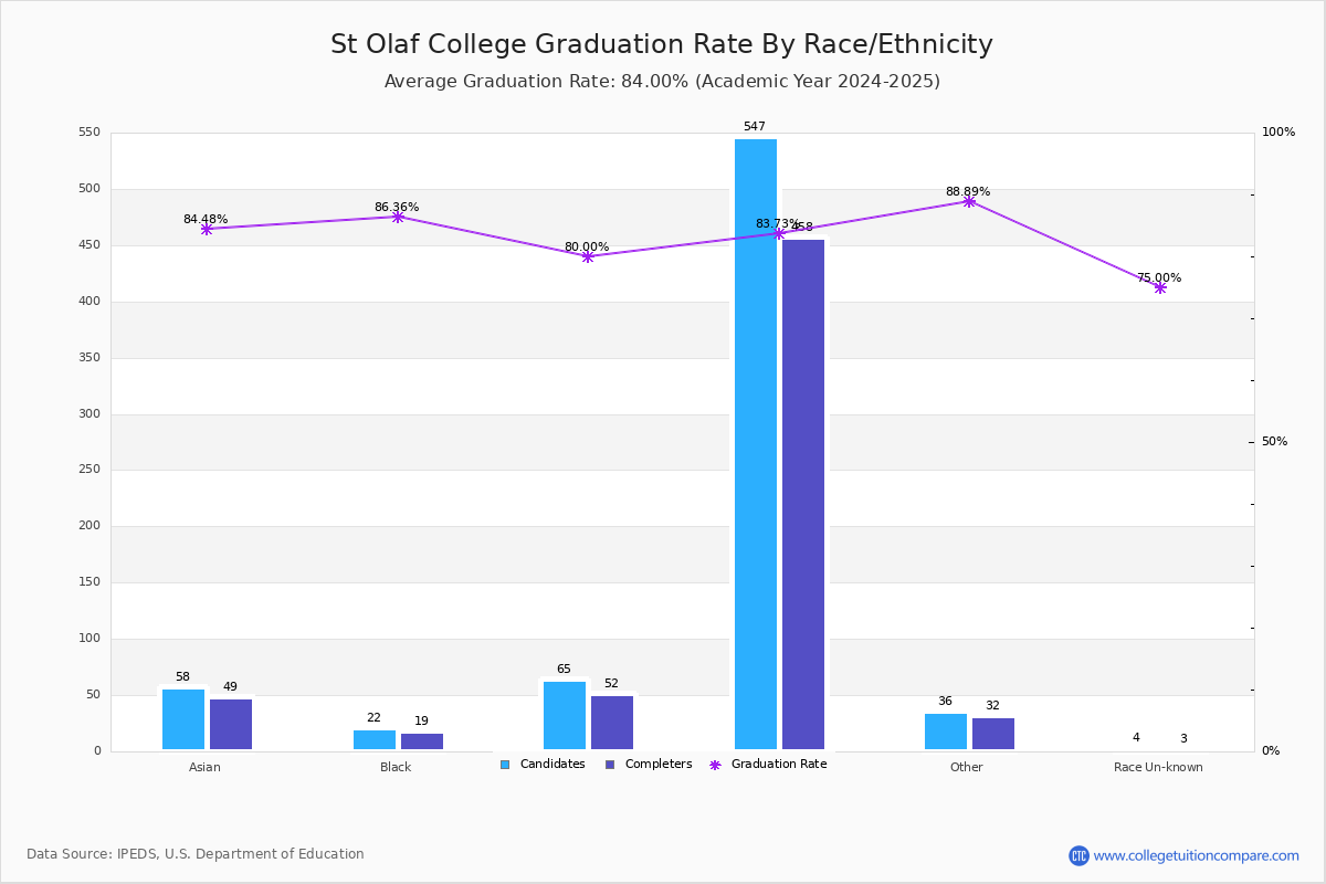 St Olaf College Graduation Rate