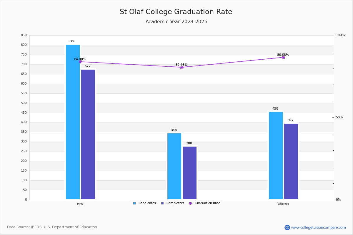 St Olaf College Graduation Rate
