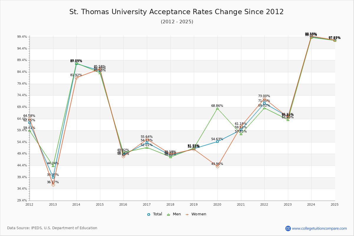 St. Thomas Acceptance Rate: Trends & Admission Statistics