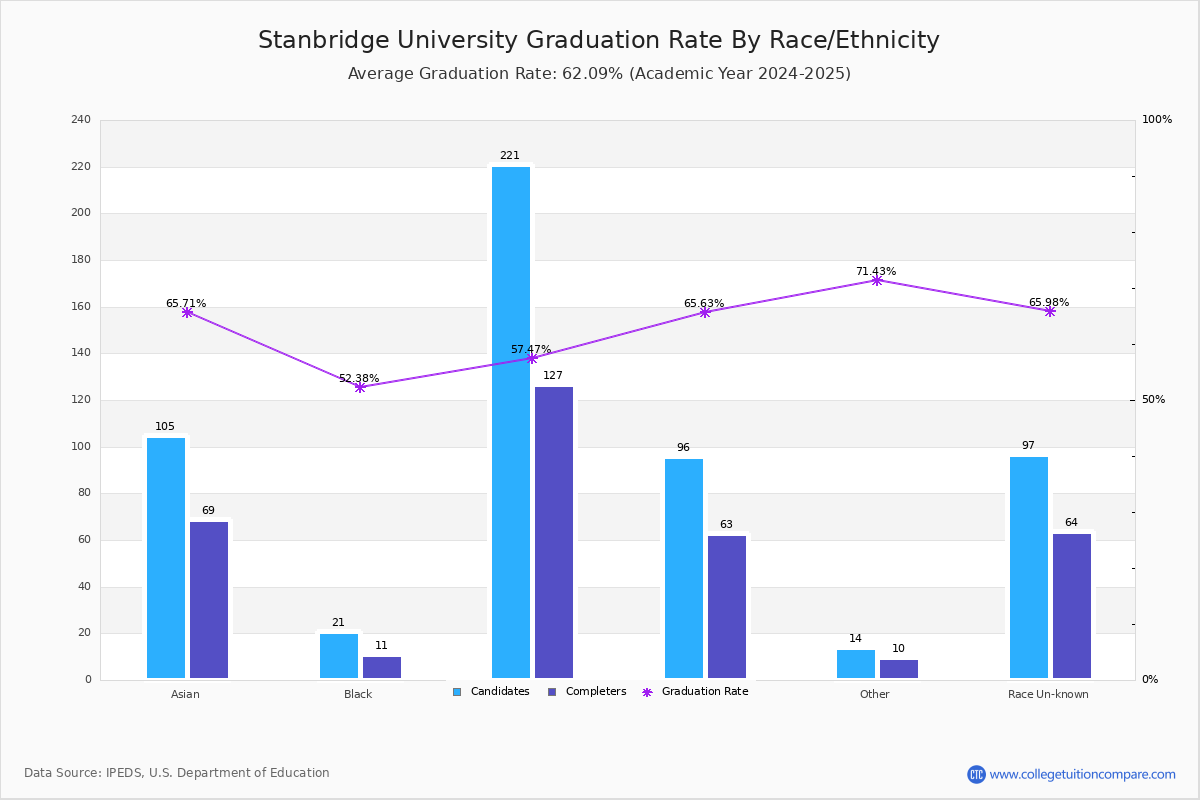 Stanbridge University Graduation Rate