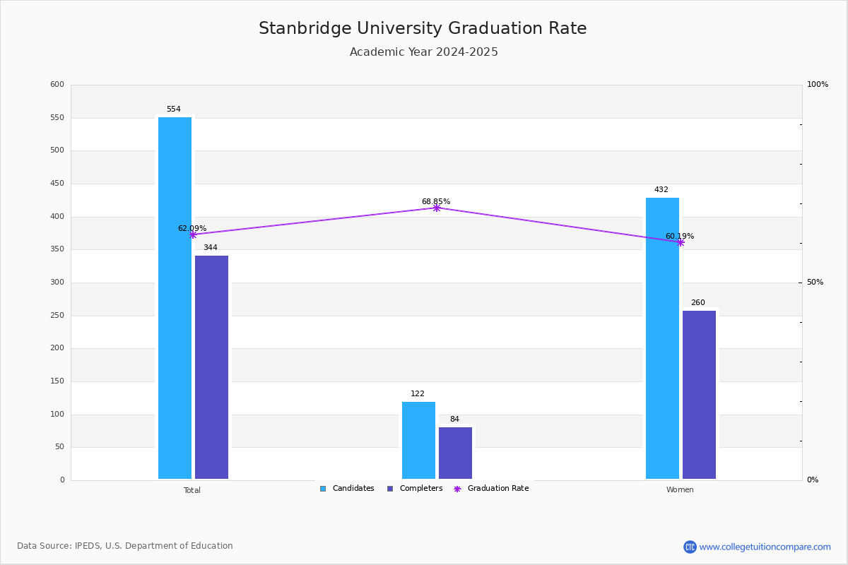 Stanbridge University Graduation Rate