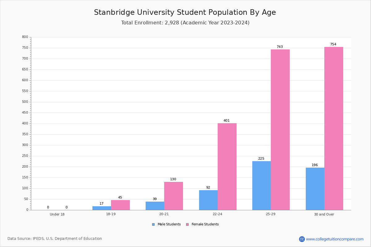 Stanbridge University - Student Population and Demographics