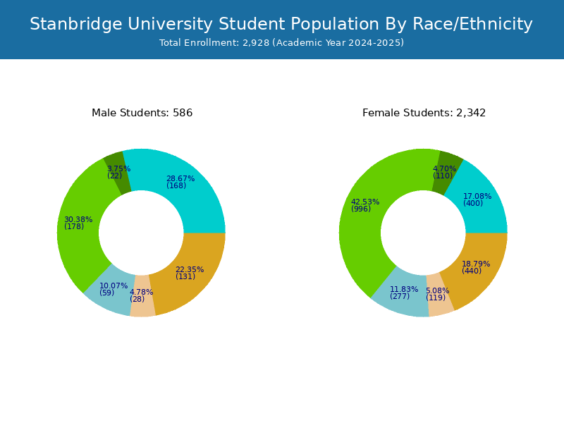 Stanbridge University - Student Population and Demographics