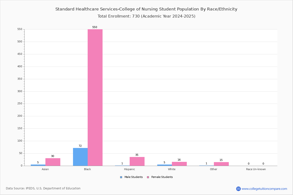 Standard College of Nursing - Student Population and Demographics