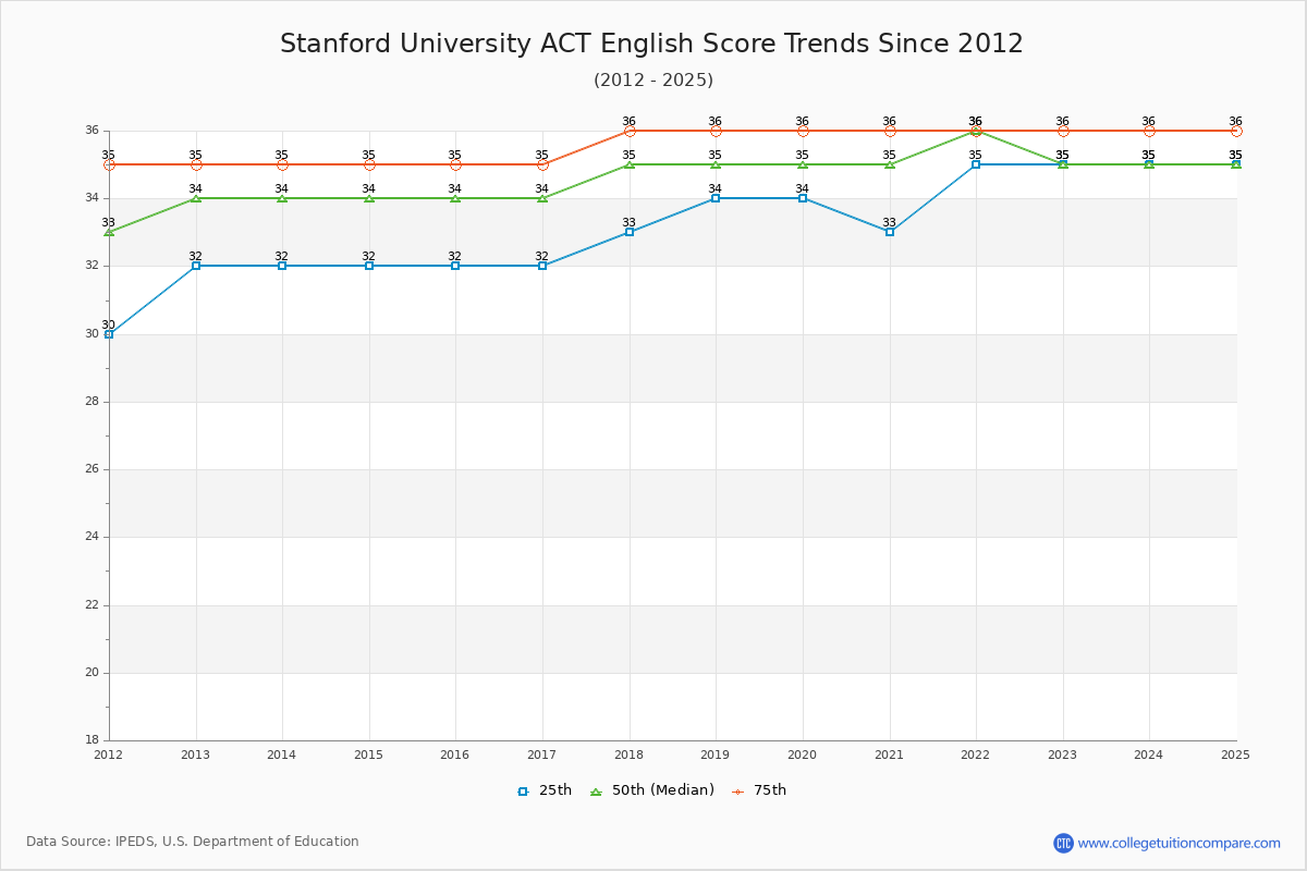 How Stanford's SAT and ACT Scores Changed over Time