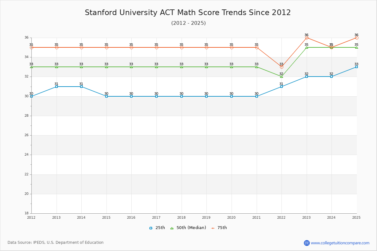 How Stanford's SAT and ACT Scores Changed over Time
