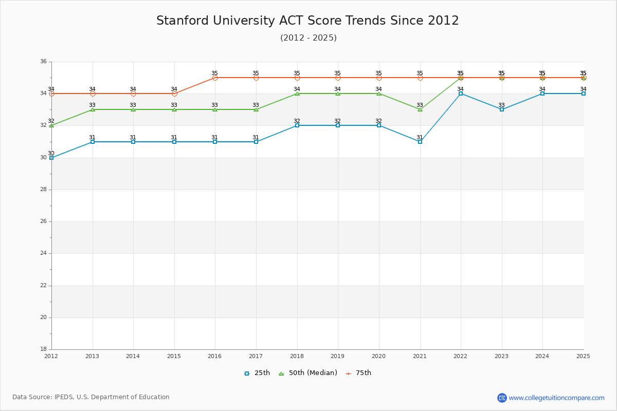 How Stanford's SAT and ACT Scores Changed over Time