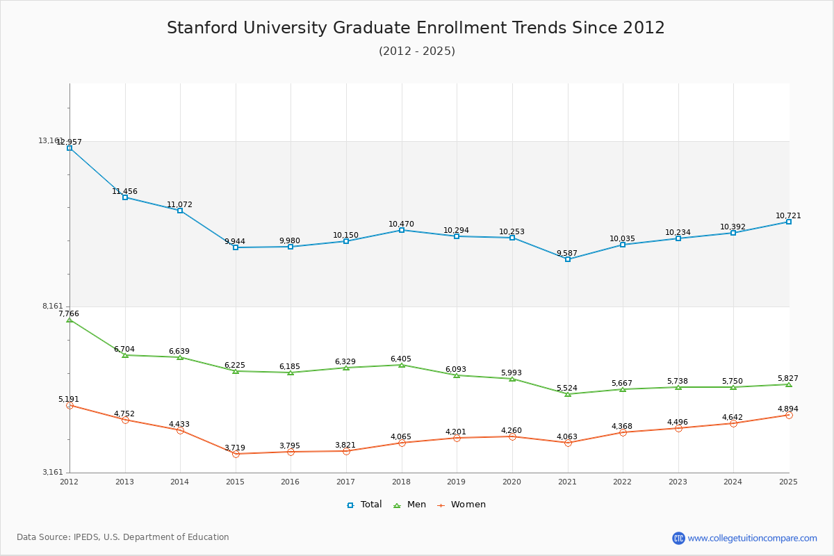 Stanford Enrollment Trends