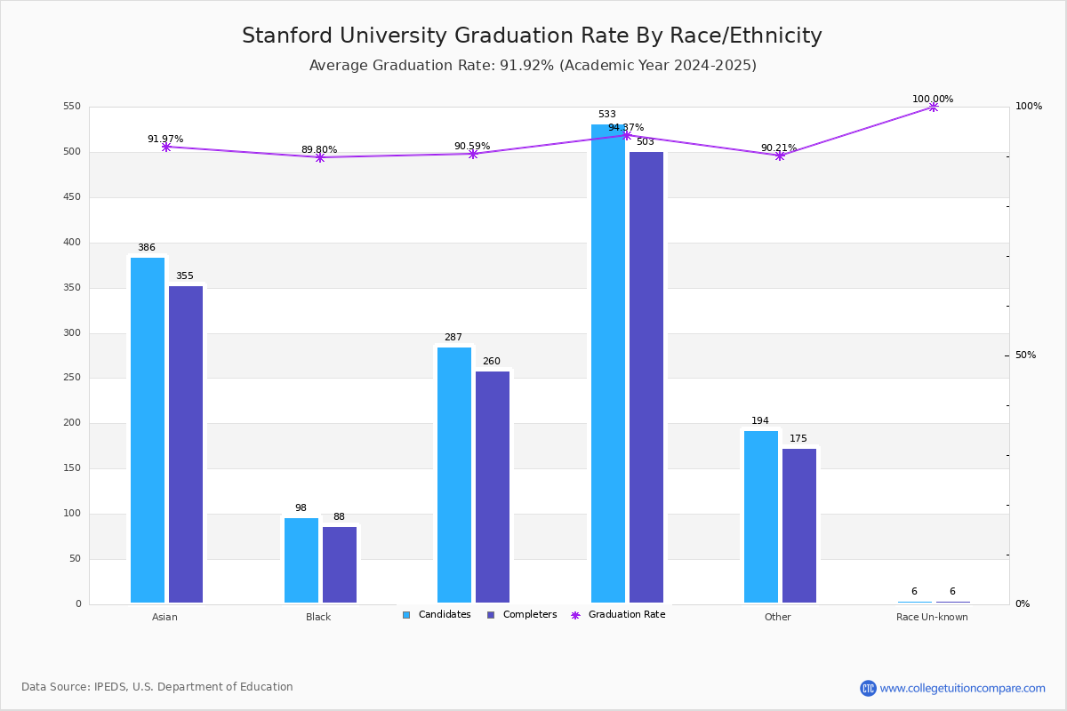 Stanford University Graduation Rate