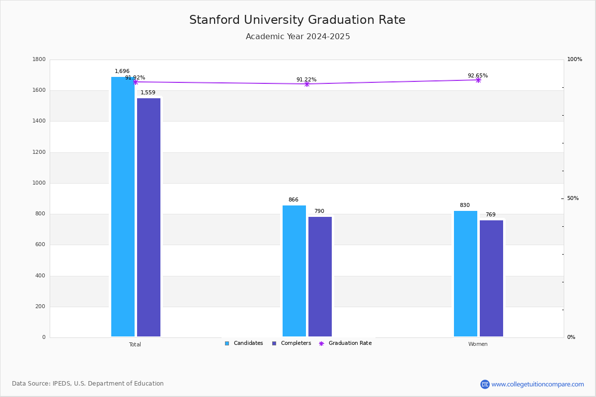 Stanford University Graduation Rate