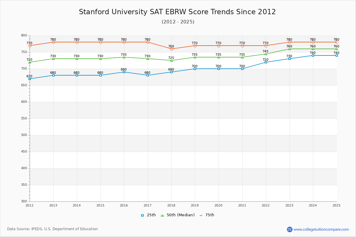 How Stanford's SAT and ACT Scores Changed over Time