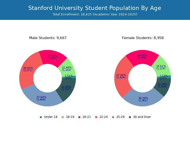 Stanford University - Student Population and Demographics