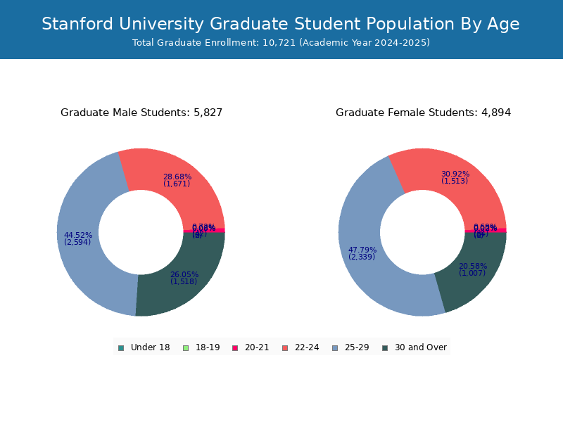 Stanford University - Student Population and Demographics