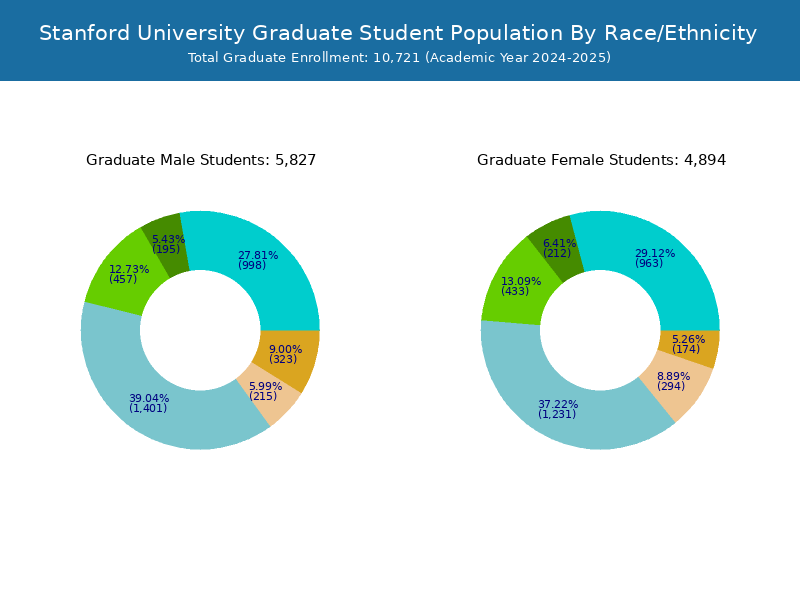 Stanford University - Student Population and Demographics