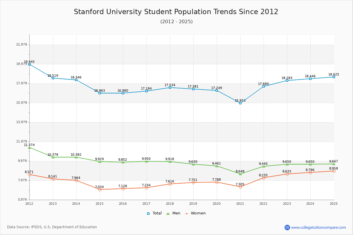 Stanford Enrollment Trends