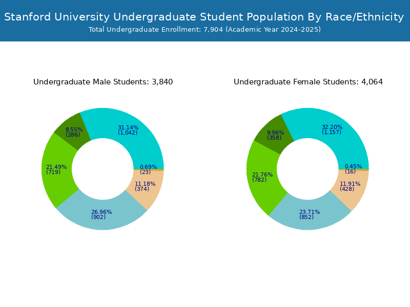 Stanford University - Student Population and Demographics