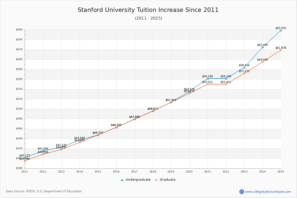 How Stanford's Tuition Changed Over Time (2016-2025)
