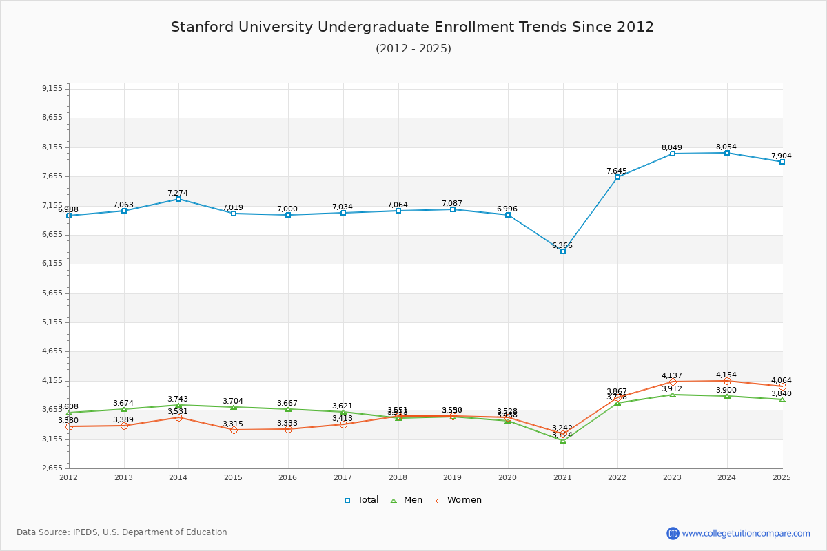 Stanford Enrollment Trends