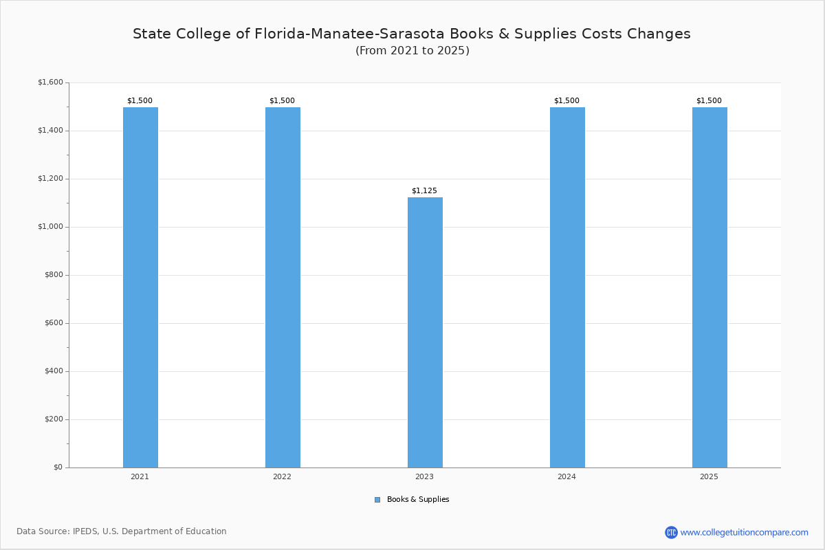 SCF - Tuition & Fees, Net Price