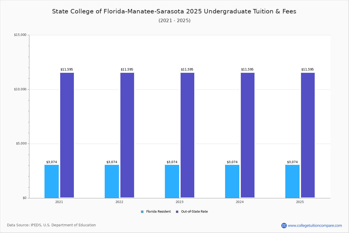 SCF - Tuition & Fees, Net Price