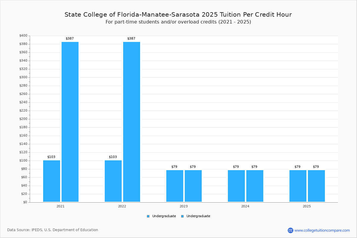 SCF - Tuition & Fees, Net Price