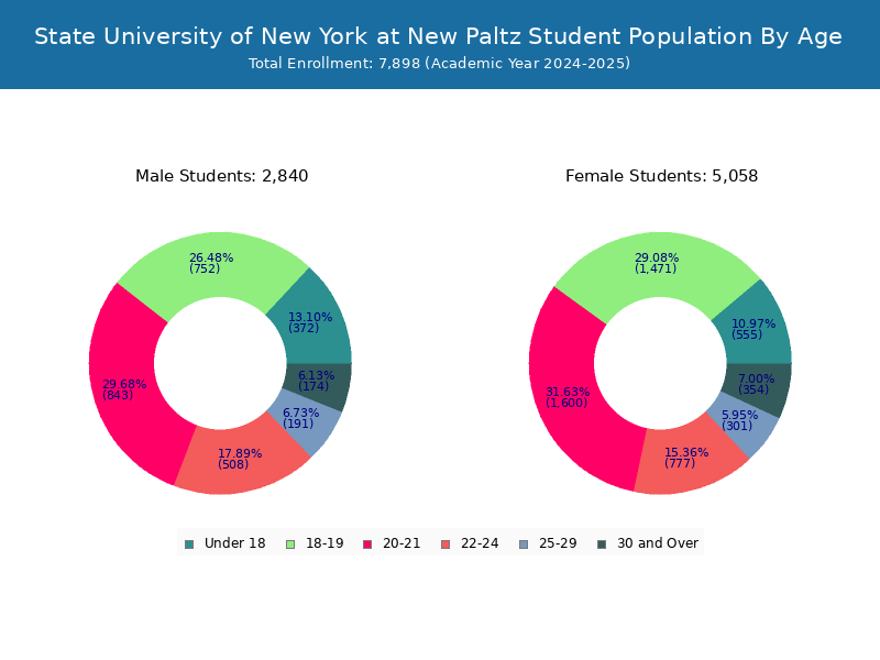SUNY New Paltz - Student Population and Demographics